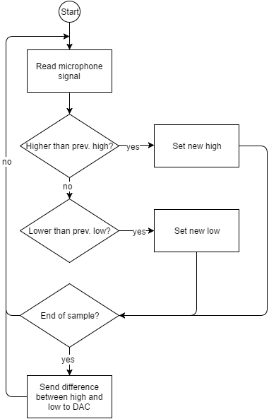 Arduino Volume Detector - Report